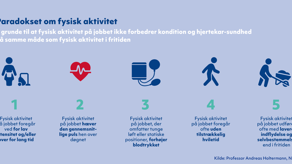Fysisk aktivitet i fritiden reducerer risiko for sygefravær – fysisk aktivitet på job øger risikoen
